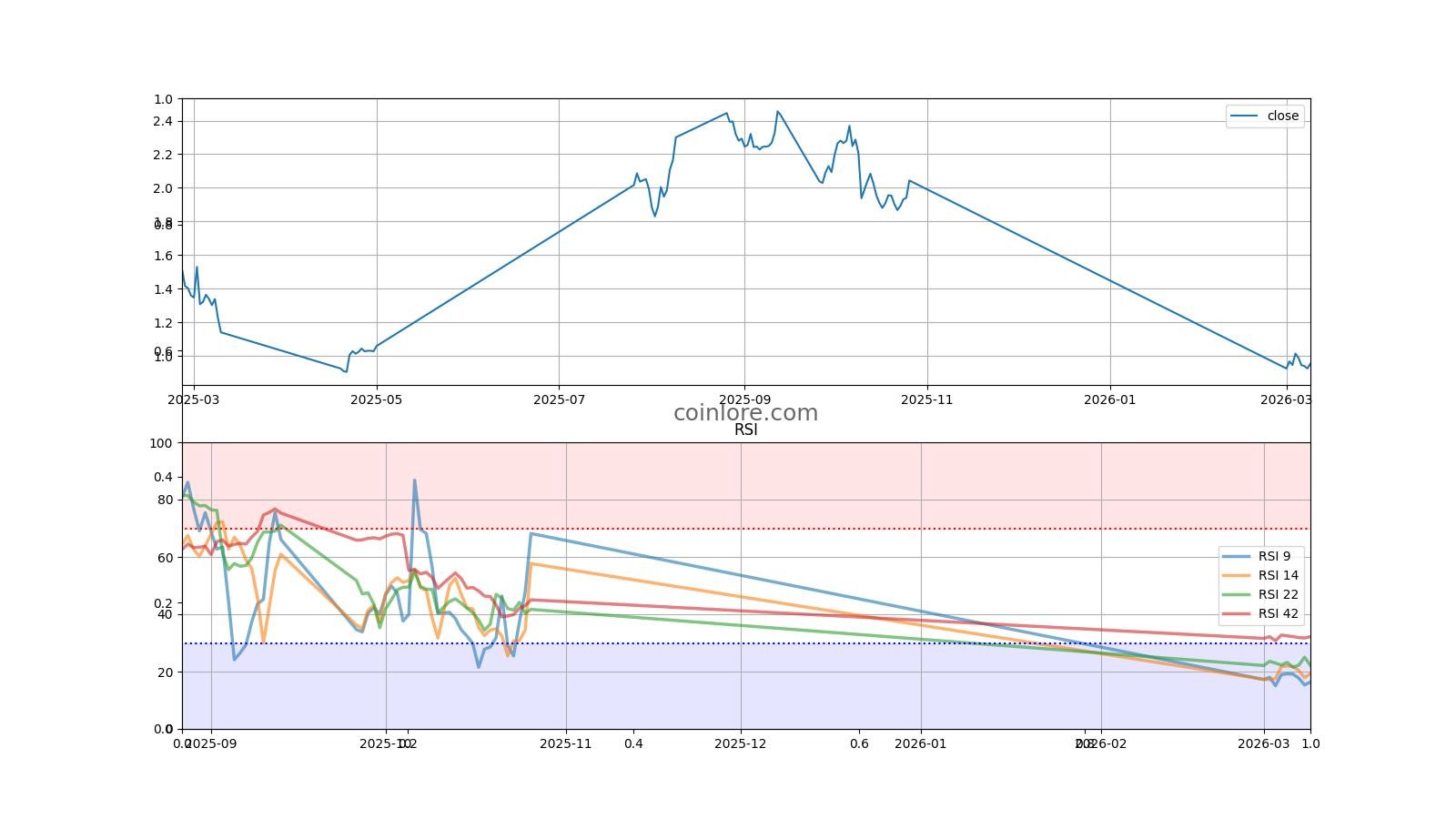 Crypto Kombat RSI indicator