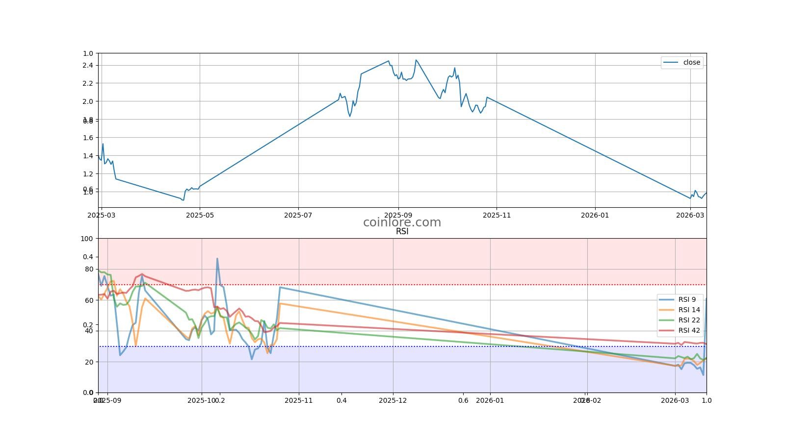 Crypto Kombat RSI indicator