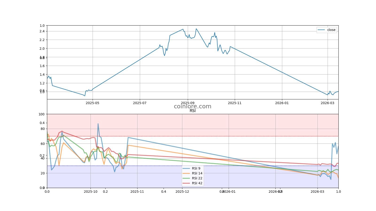 Crypto Kombat RSI indicator