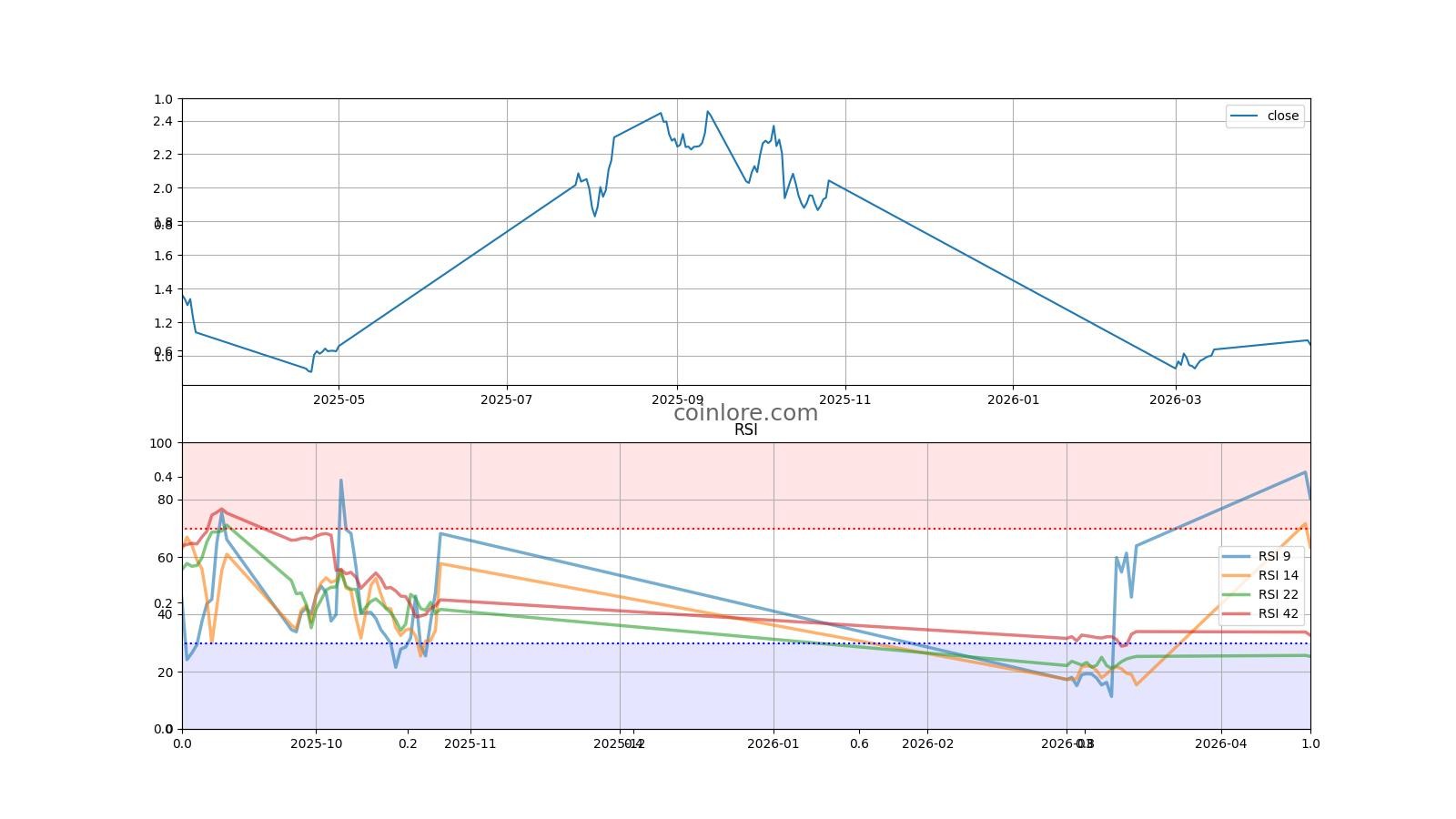 Crypto Kombat RSI indicator