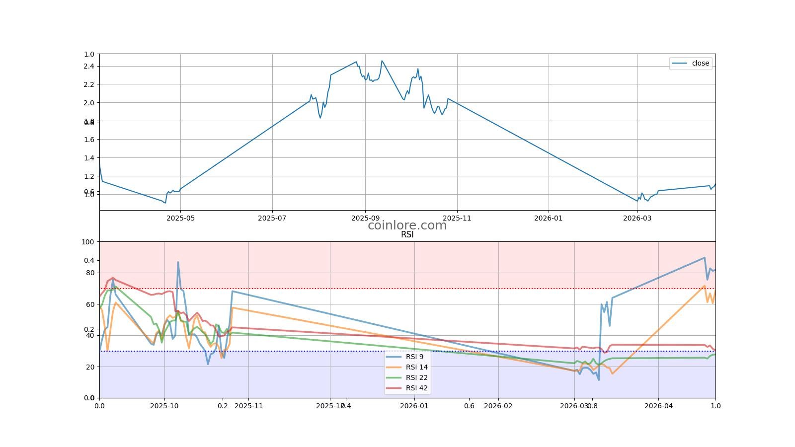 Crypto Kombat RSI indicator