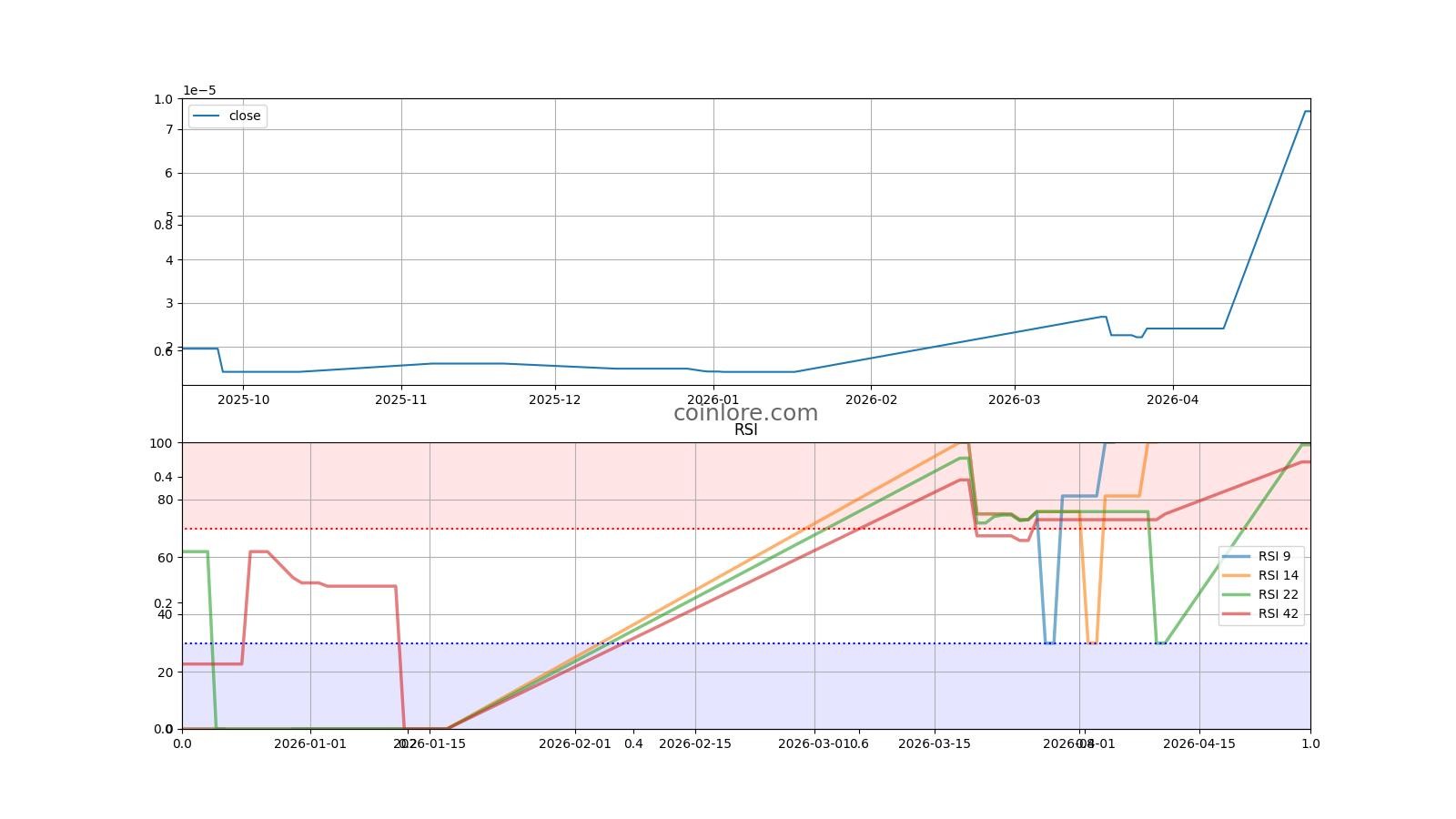 Crypto Perx RSI indicator