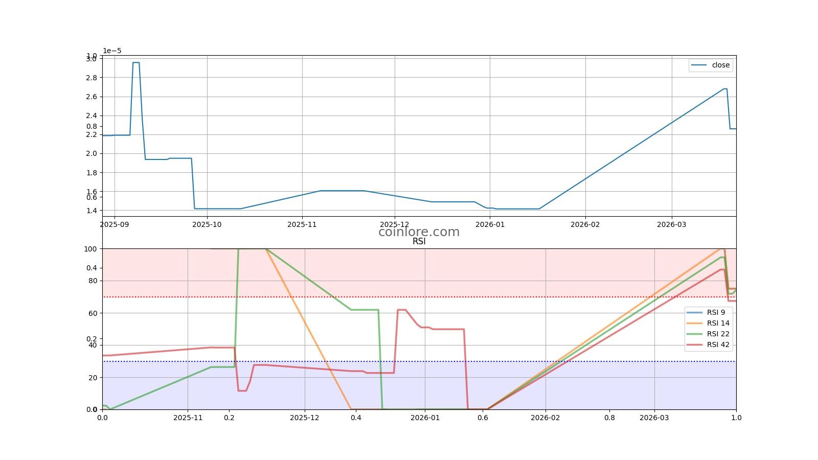 Crypto Perx RSI indicator