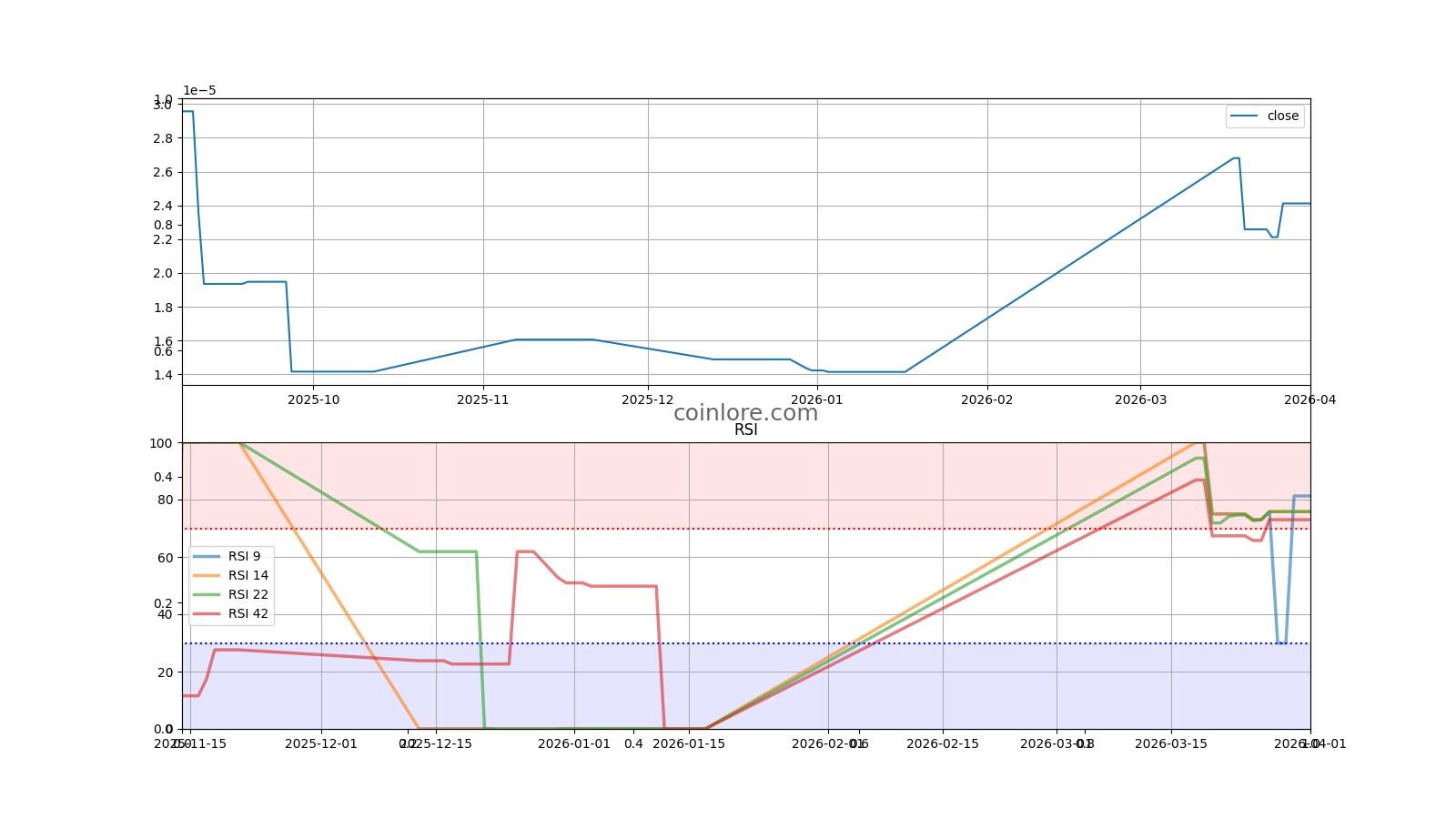 Crypto Perx RSI indicator