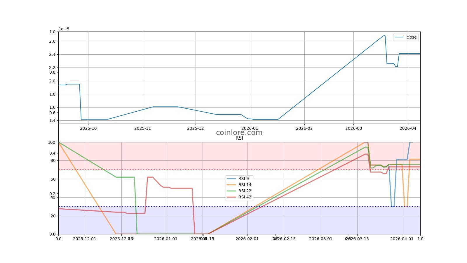 Crypto Perx RSI indicator