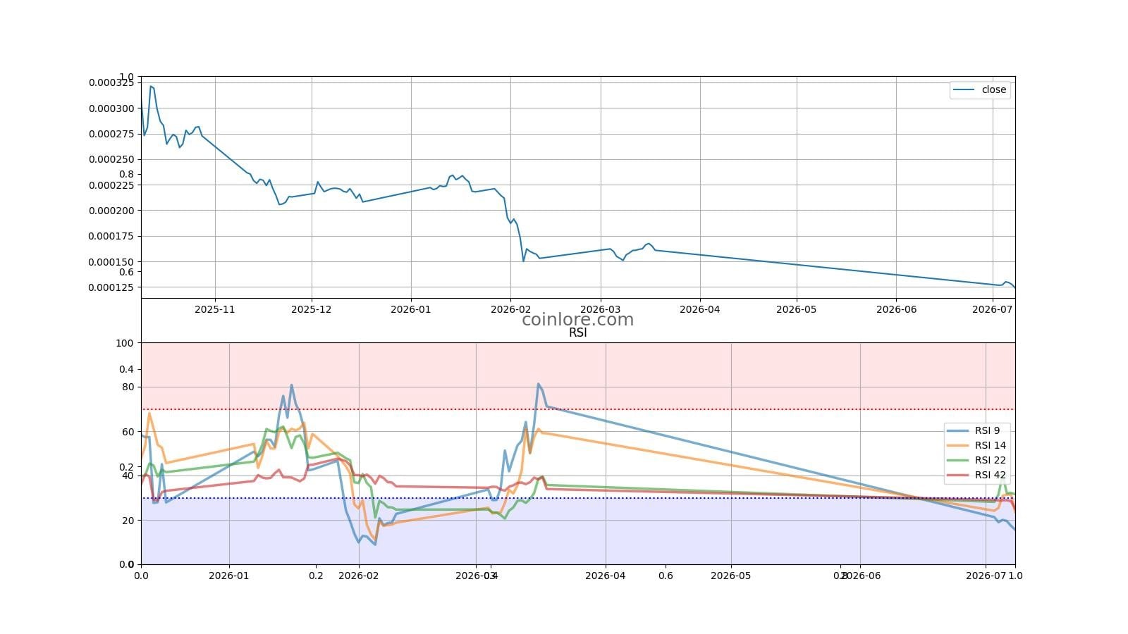Crypto Puffs RSI indicator
