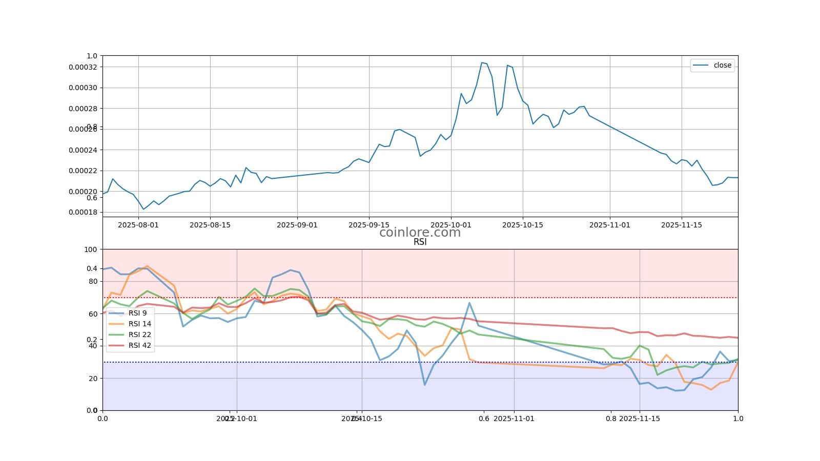Crypto Puffs RSI indicator