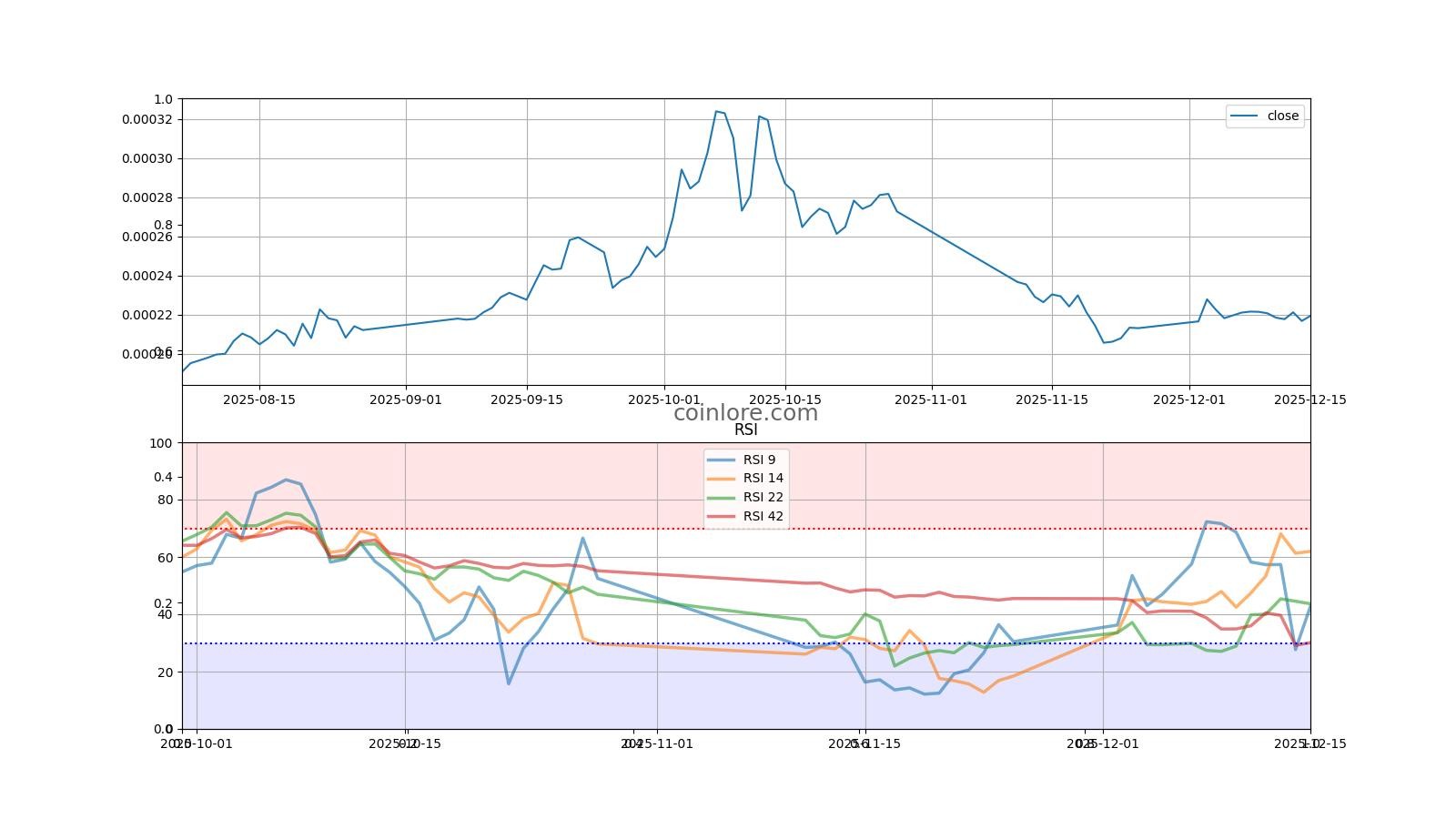 Crypto Puffs RSI indicator