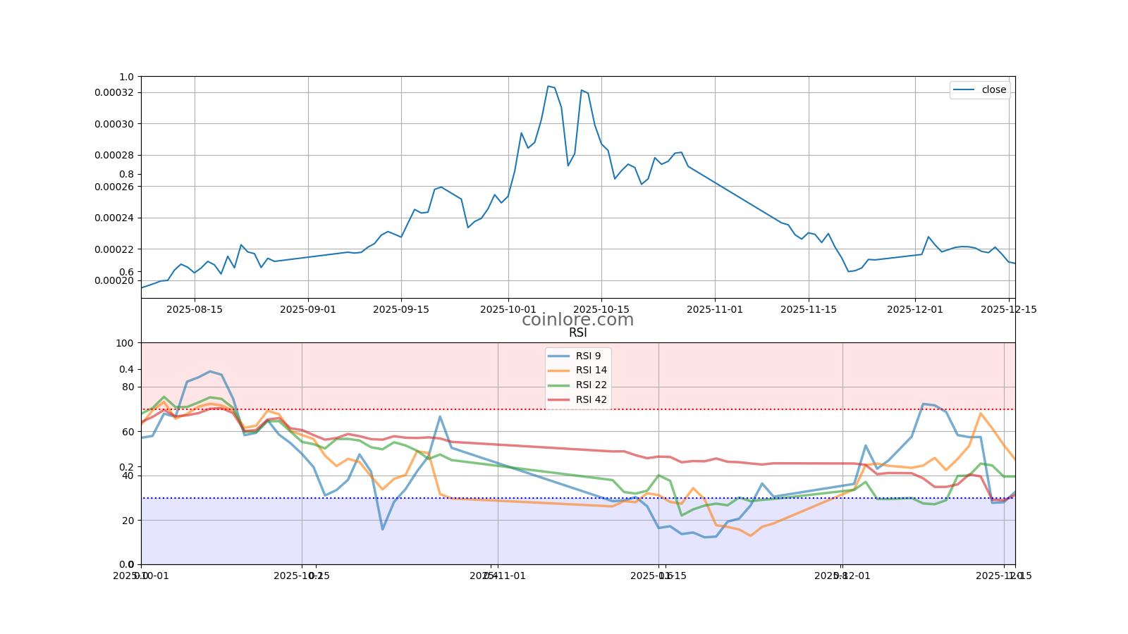 Crypto Puffs RSI indicator