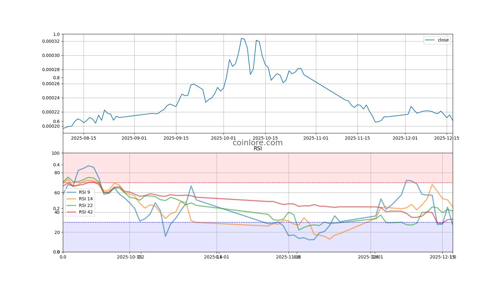 Crypto Puffs RSI indicator