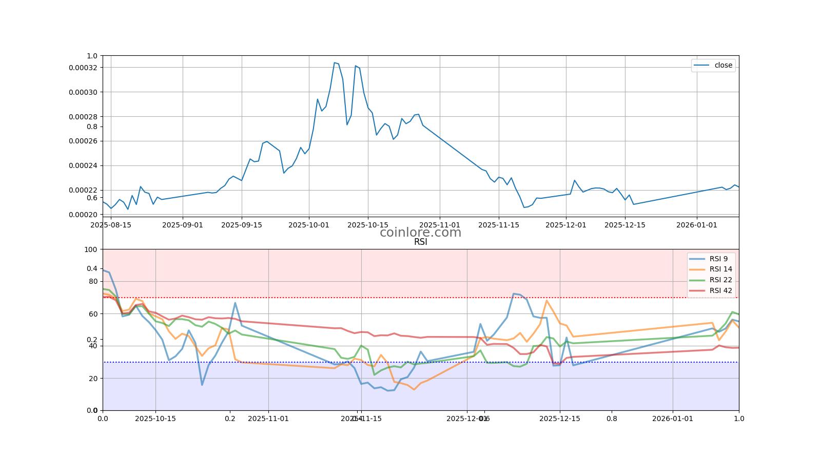 Crypto Puffs RSI indicator