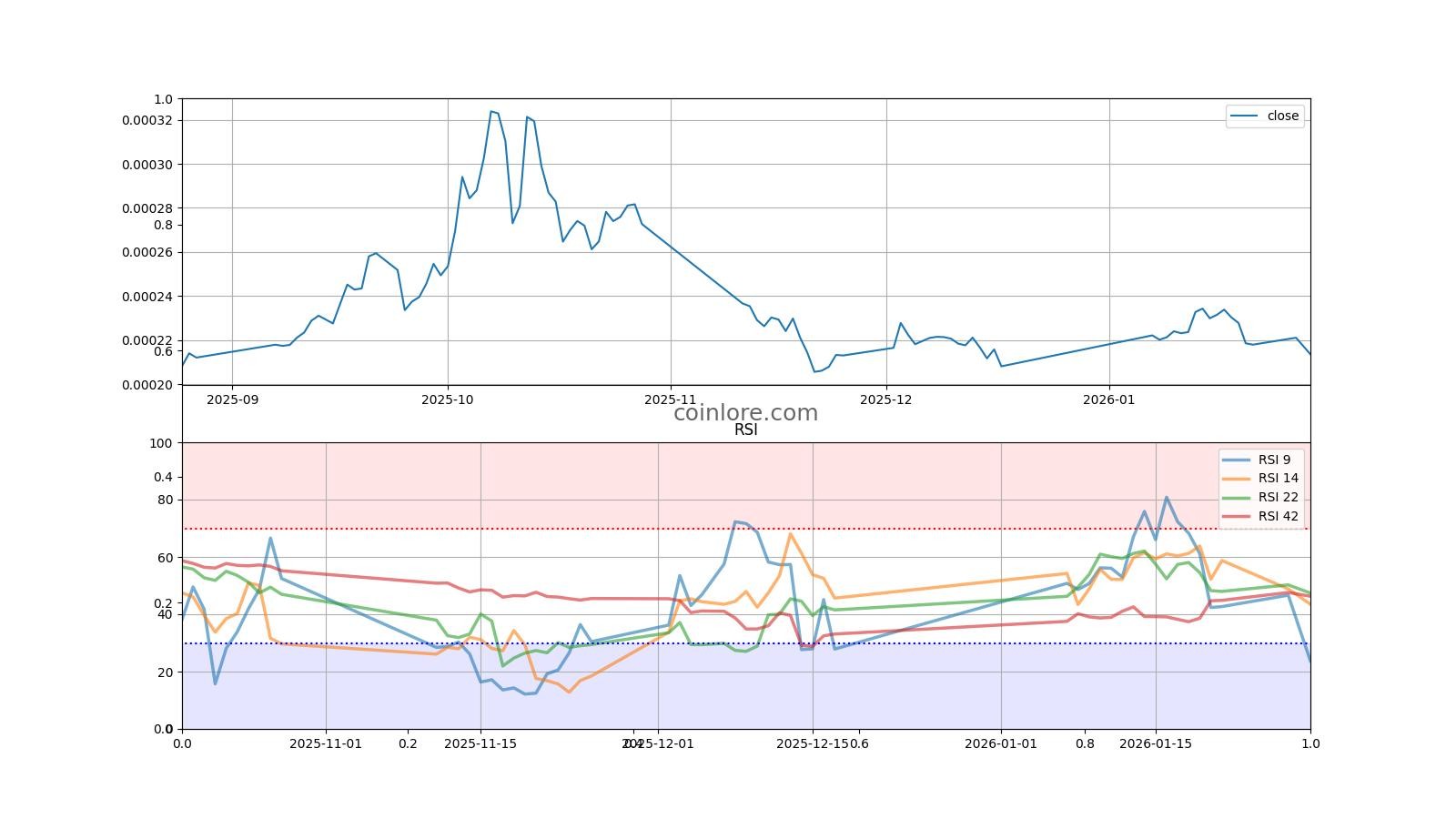 Crypto Puffs RSI indicator