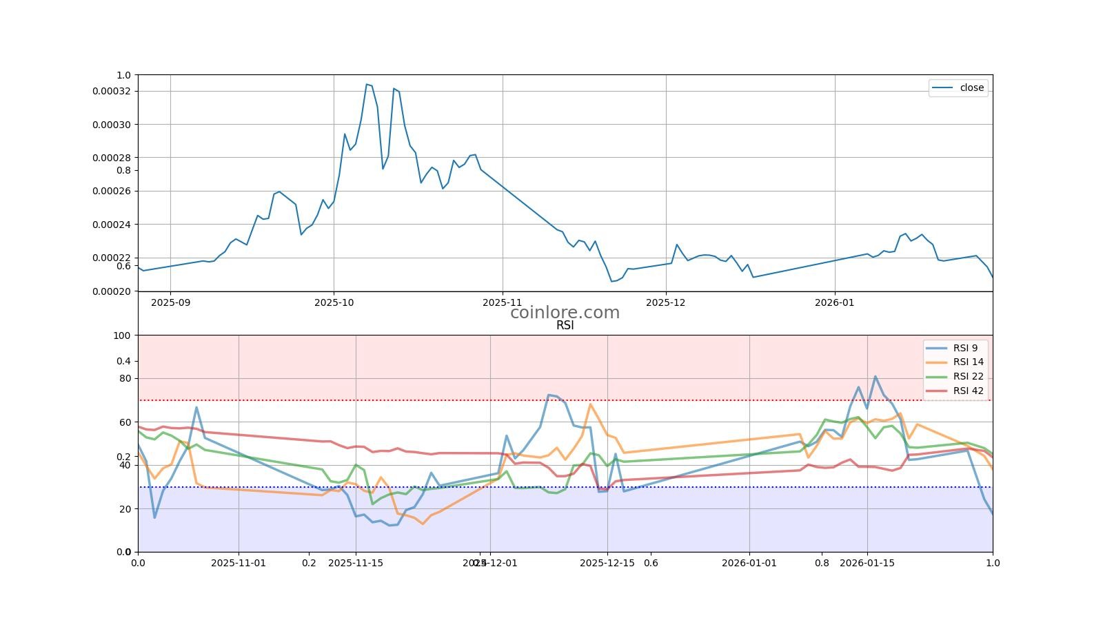 Crypto Puffs RSI indicator