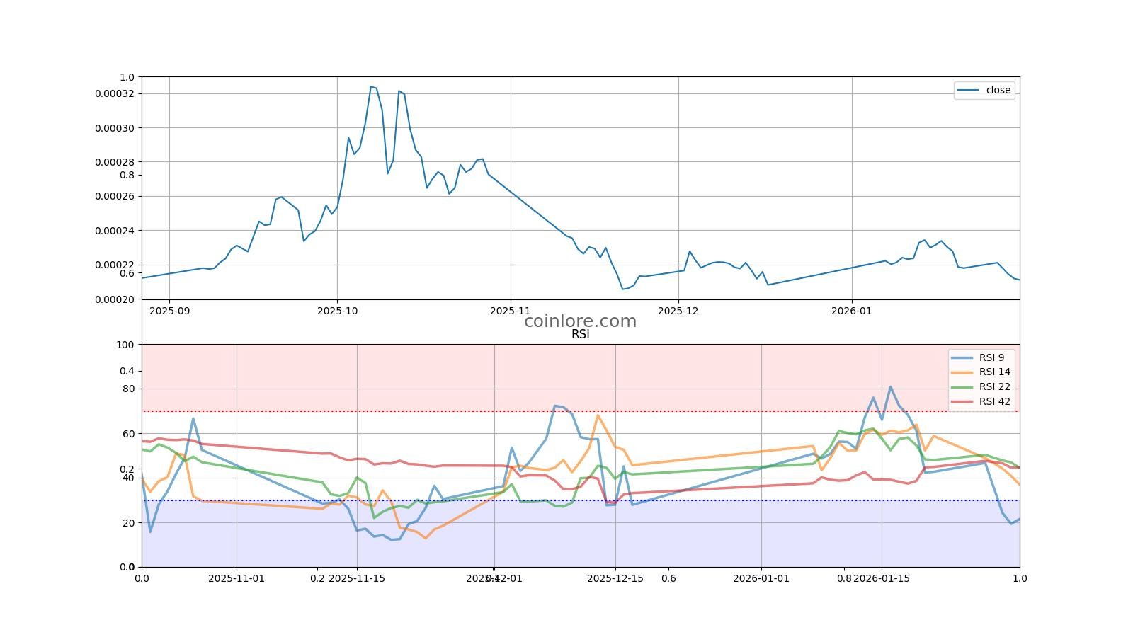 Crypto Puffs RSI indicator