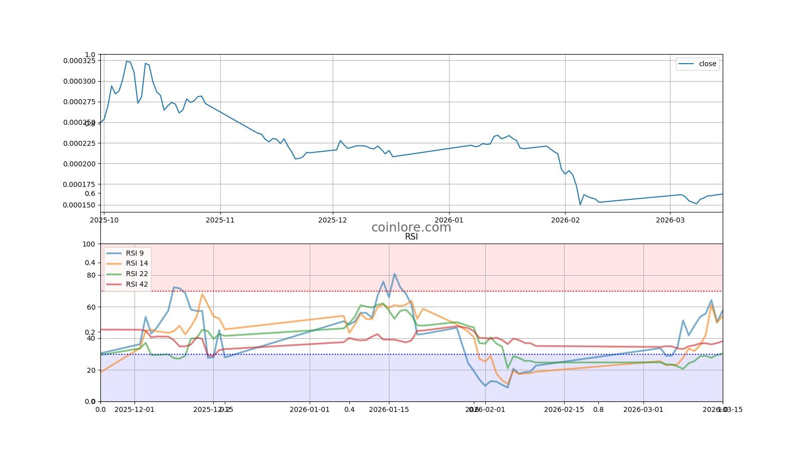 Crypto Puffs RSI indicator