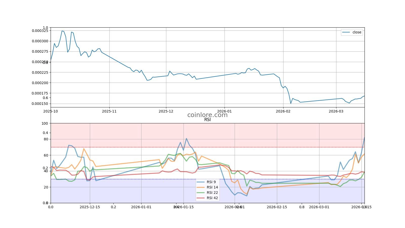 Crypto Puffs RSI indicator