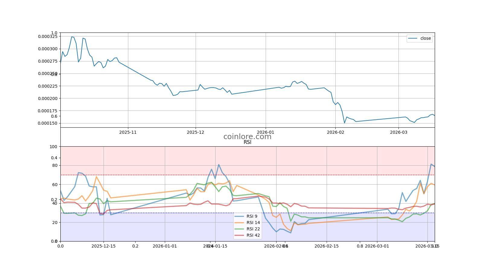 Crypto Puffs RSI indicator