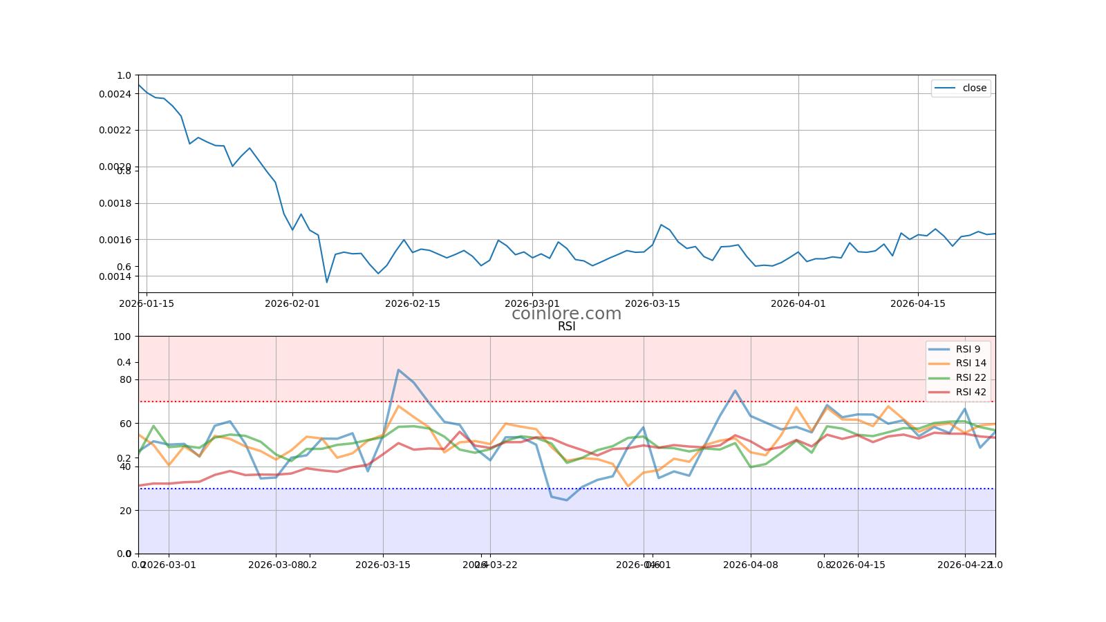 Crypto Raiders RSI indicator