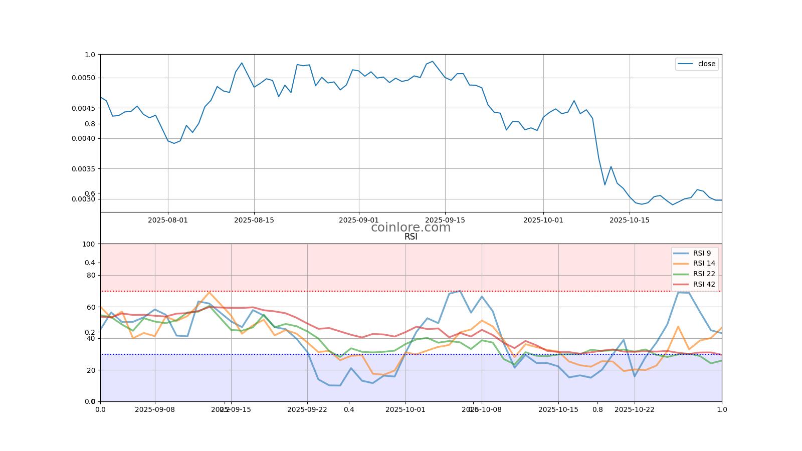 Crypto Raiders RSI indicator