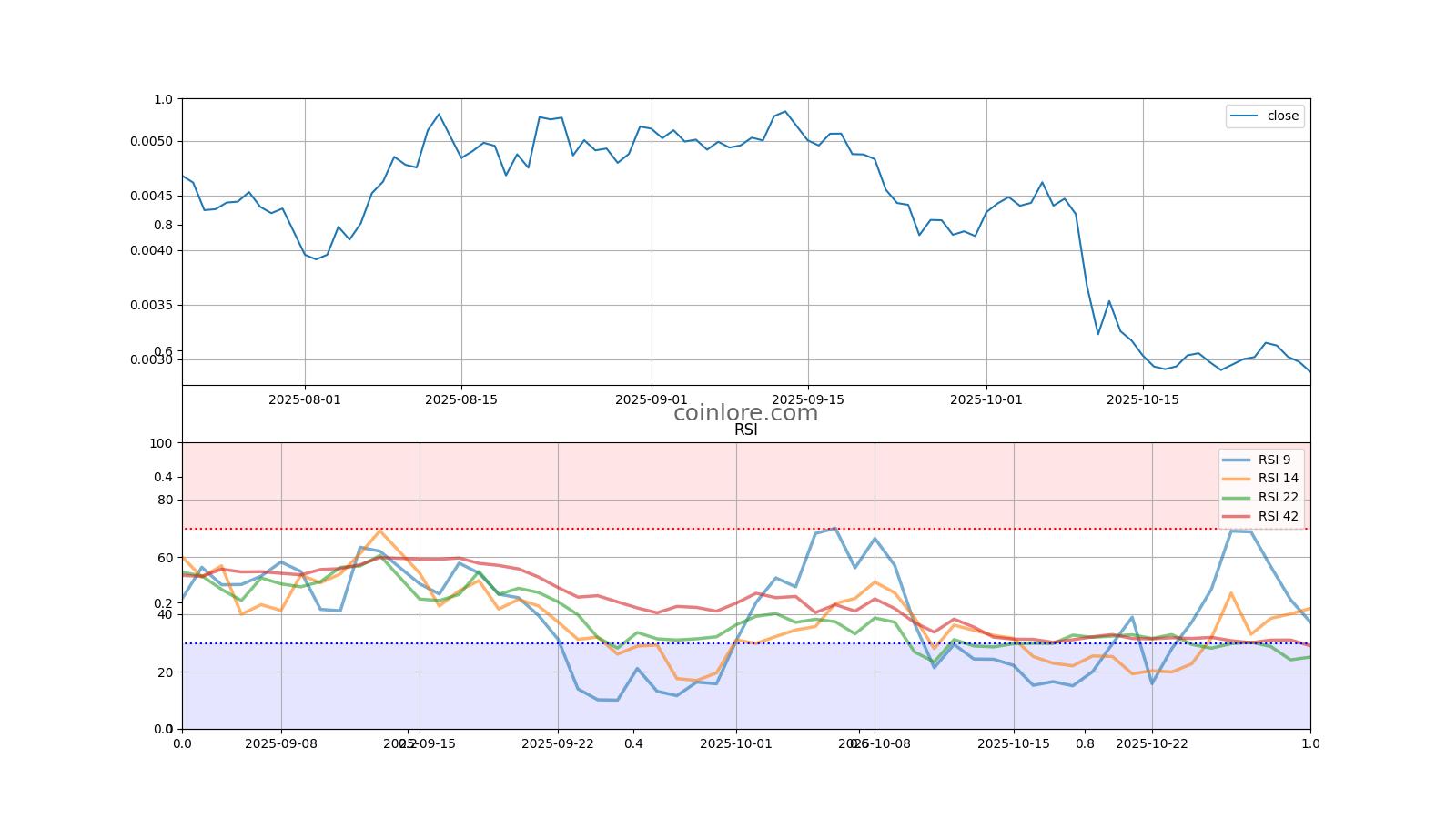 Crypto Raiders RSI indicator