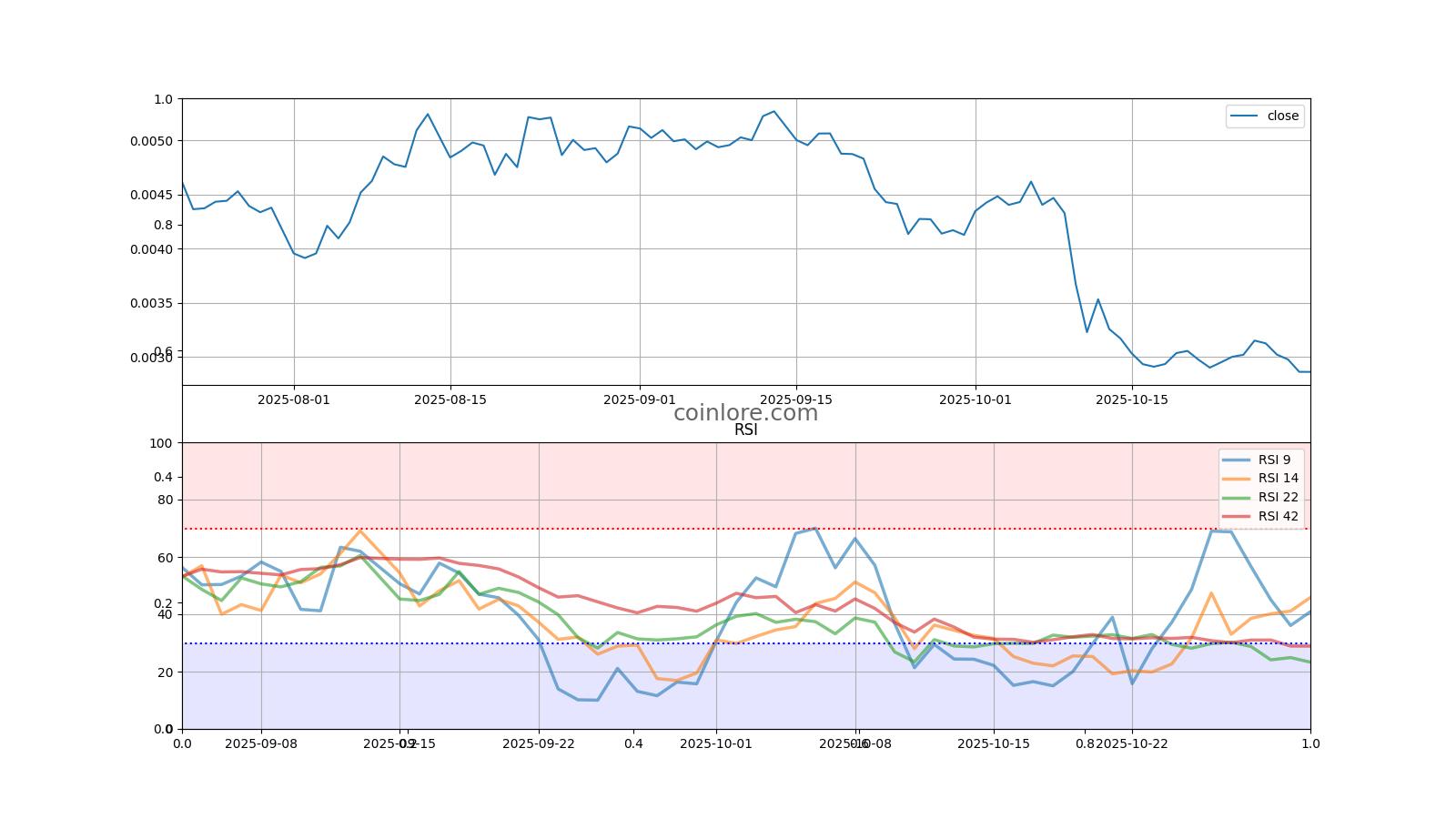 Crypto Raiders RSI indicator