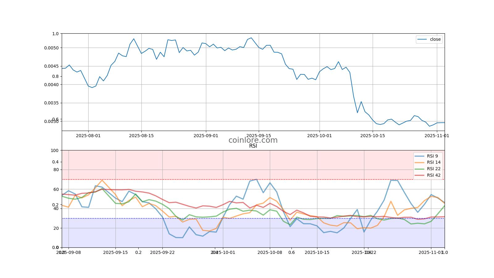 Crypto Raiders RSI indicator
