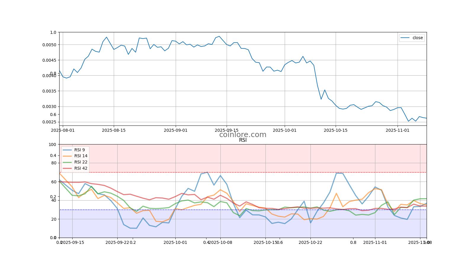 Crypto Raiders RSI indicator