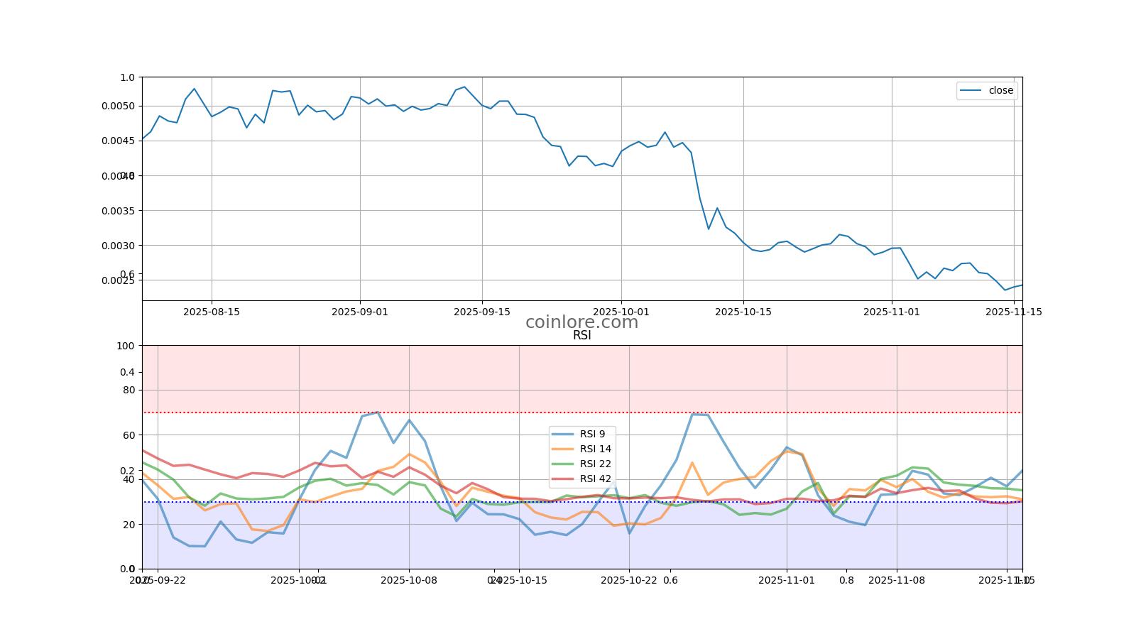 Crypto Raiders RSI indicator