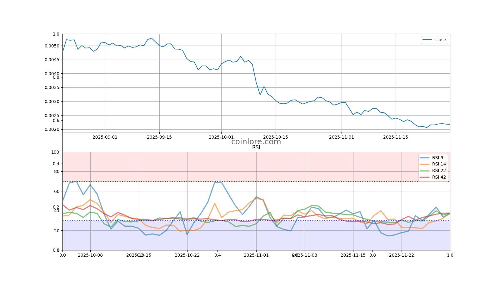 Crypto Raiders RSI indicator