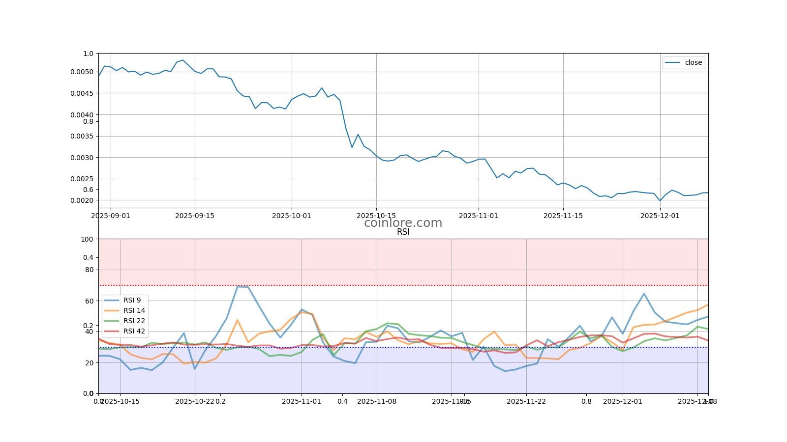 Crypto Raiders RSI indicator