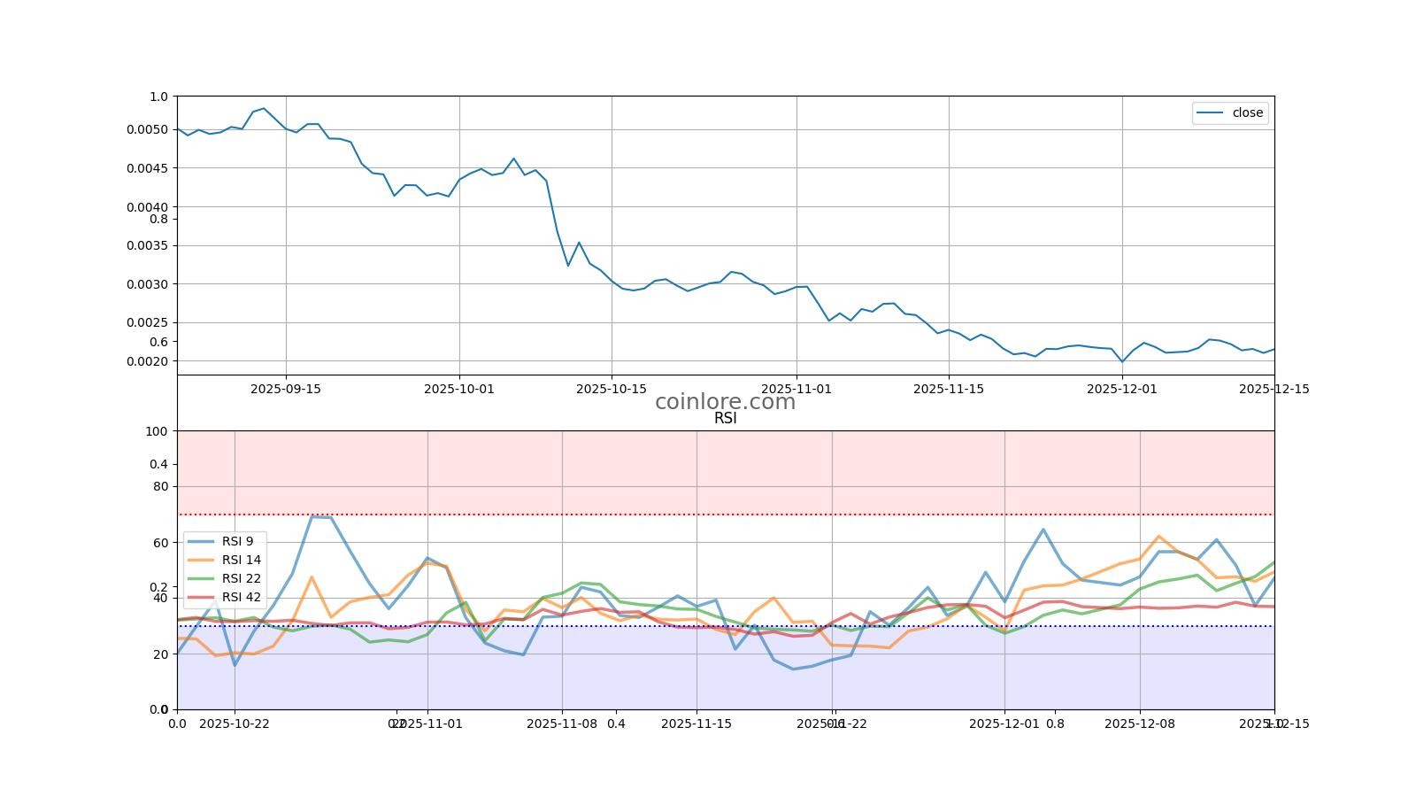 Crypto Raiders RSI indicator