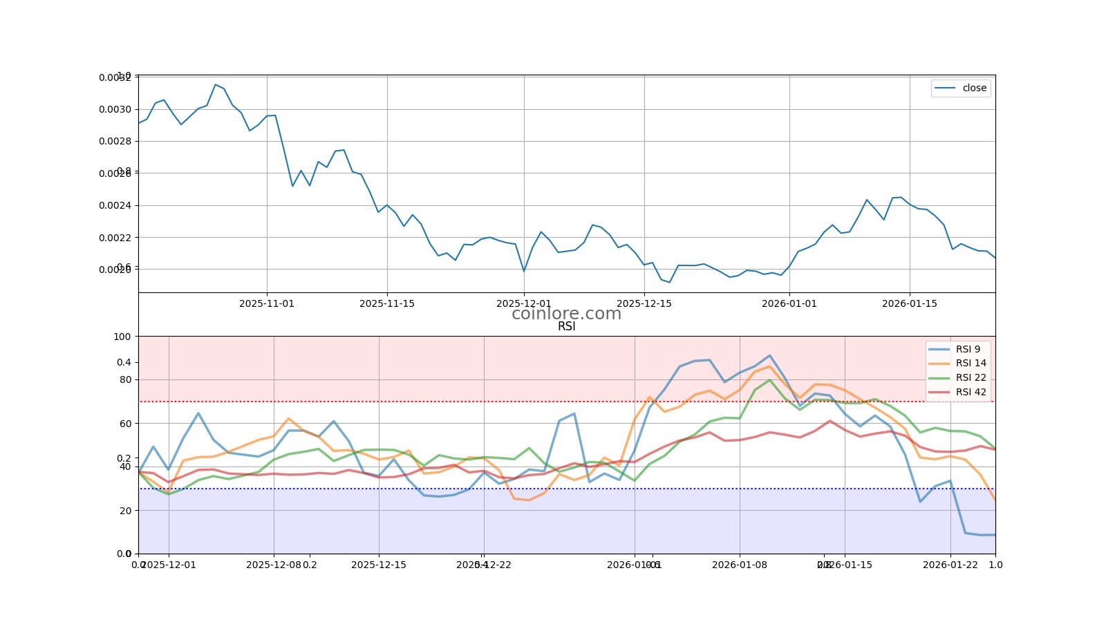 Crypto Raiders RSI indicator