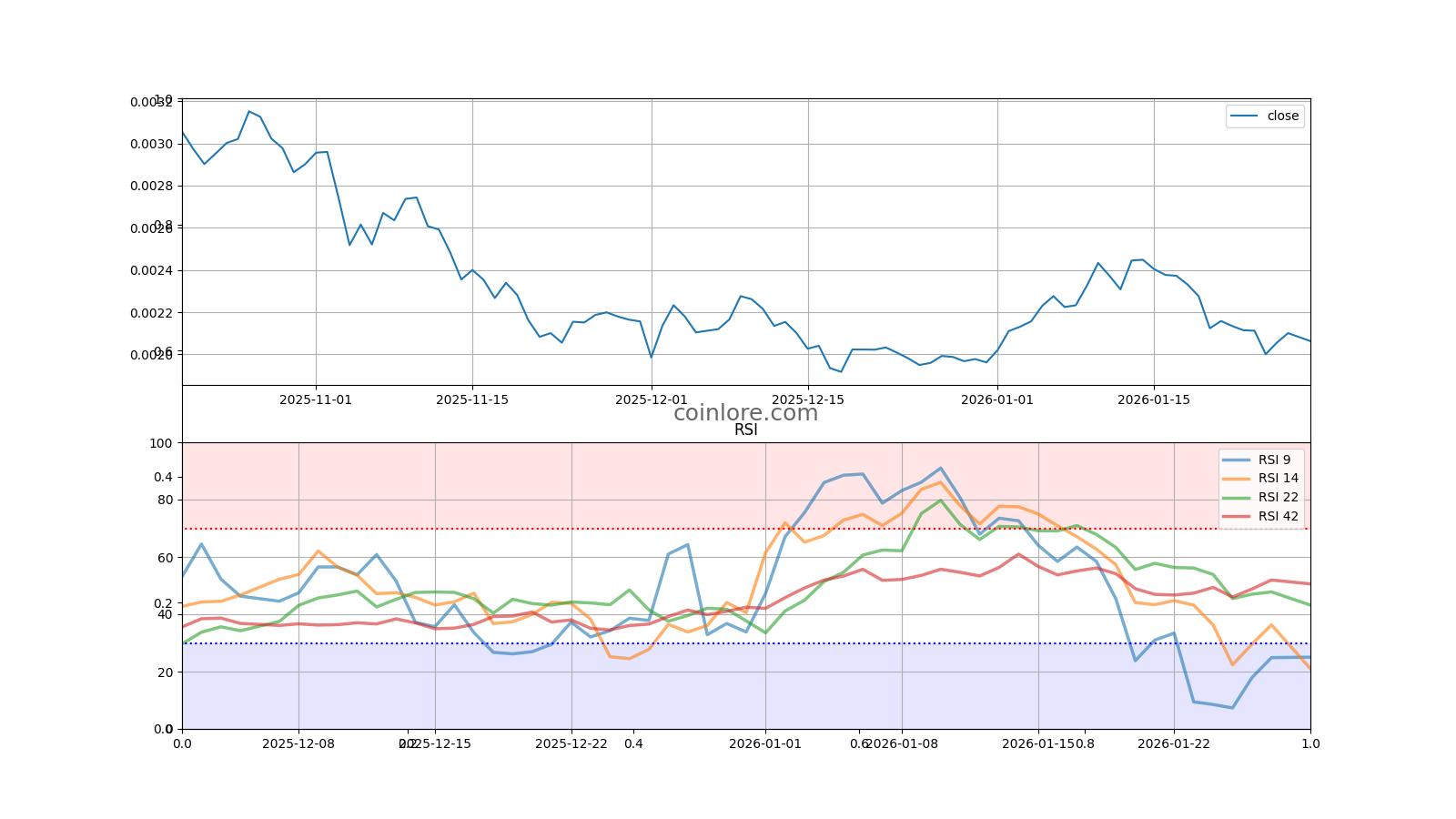 Crypto Raiders RSI indicator