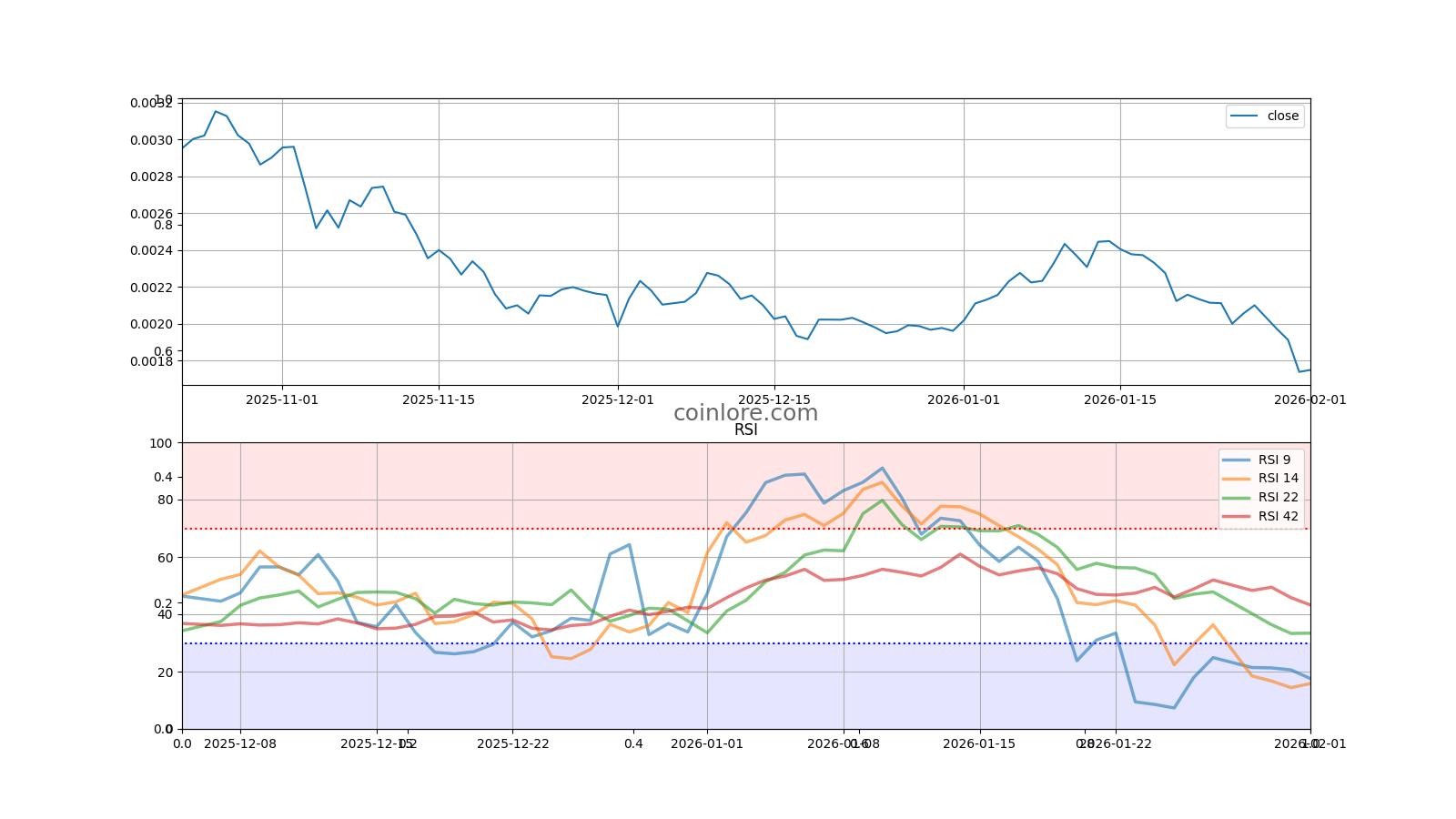 Crypto Raiders RSI indicator