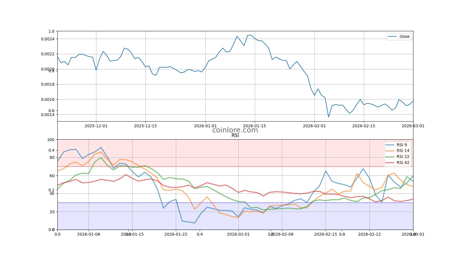 Crypto Raiders RSI indicator