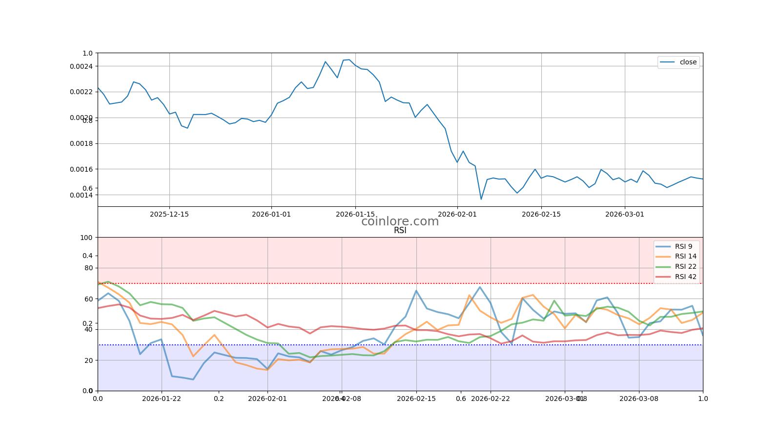 Crypto Raiders RSI indicator