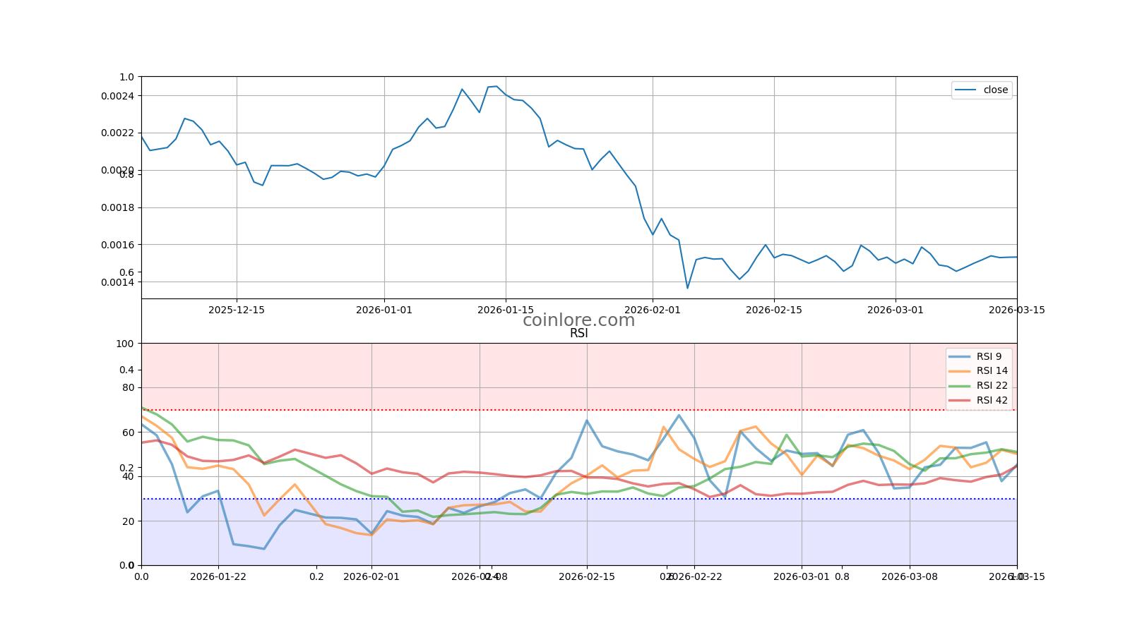 Crypto Raiders RSI indicator