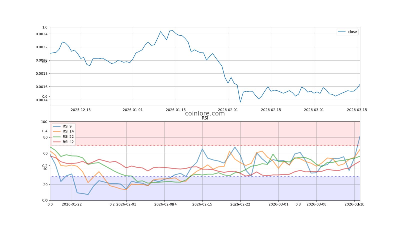 Crypto Raiders RSI indicator