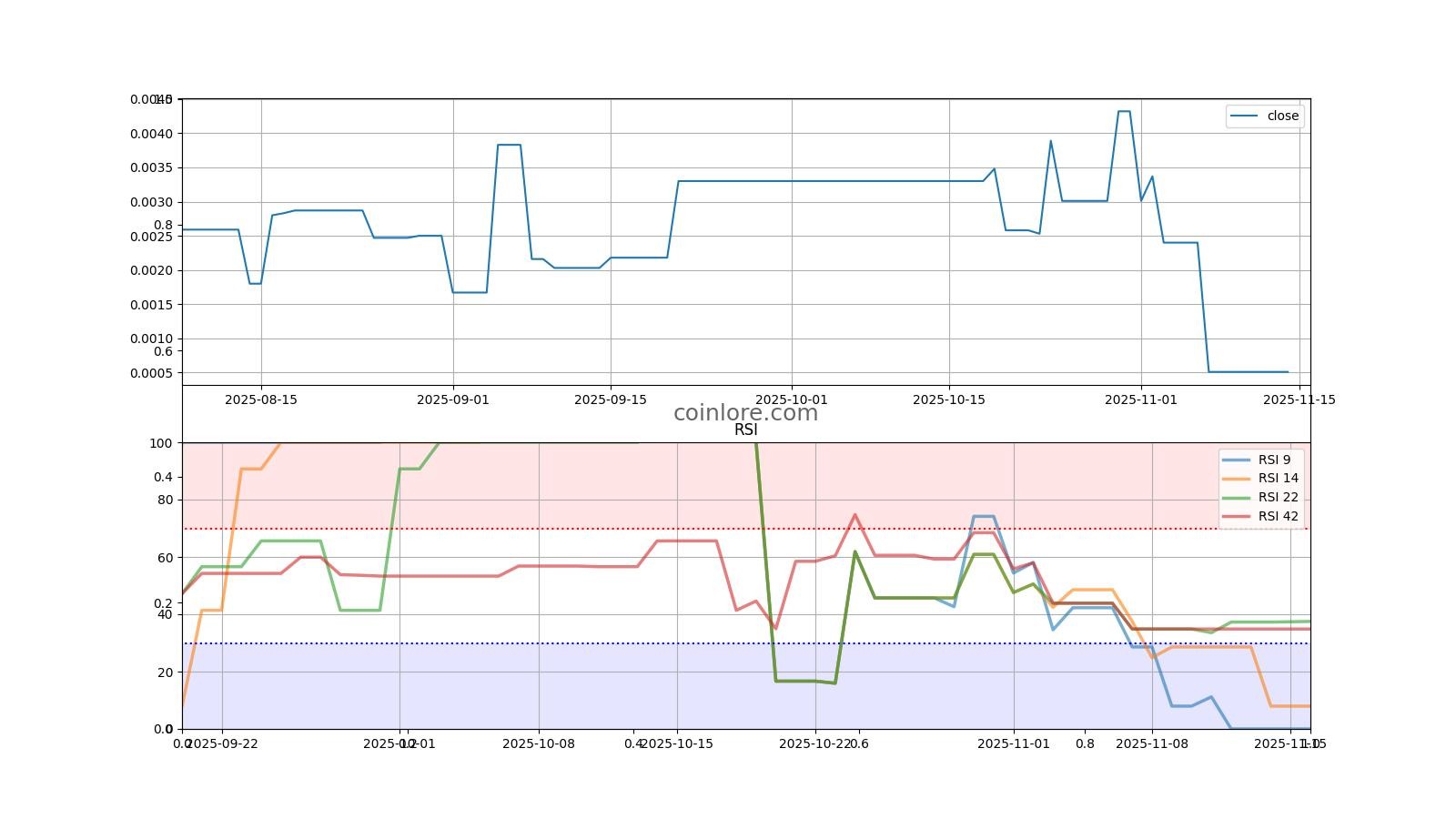 Crypto Sports RSI indicator