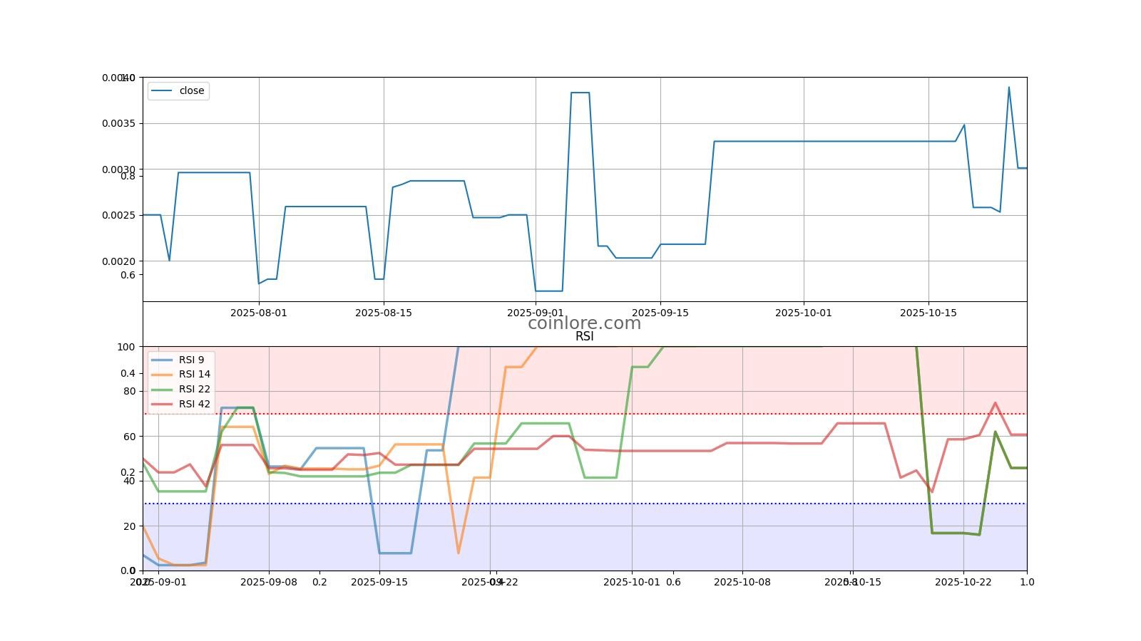 Crypto Sports RSI indicator
