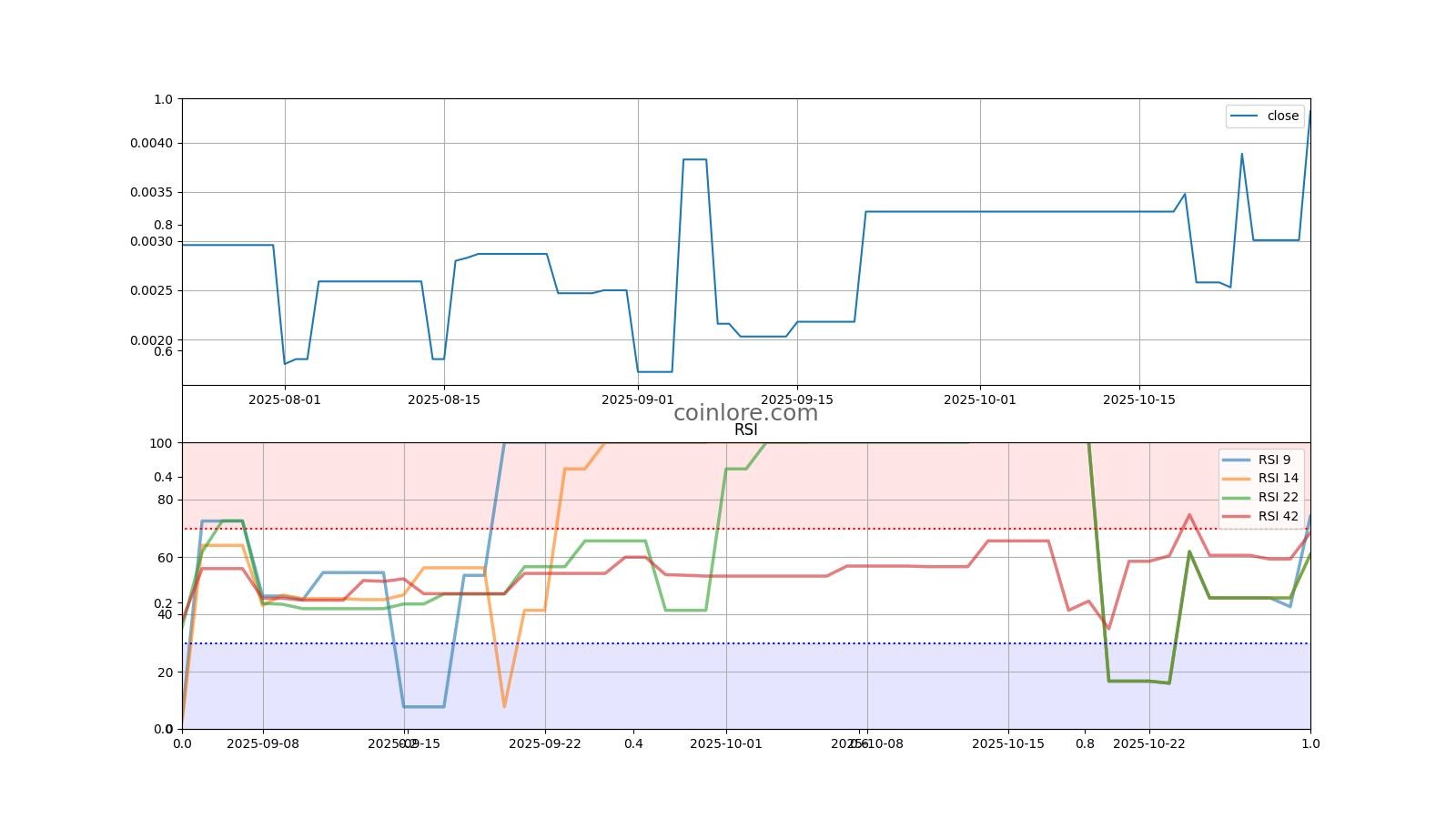 Crypto Sports RSI indicator