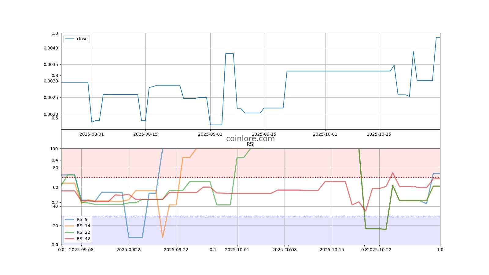 Crypto Sports RSI indicator