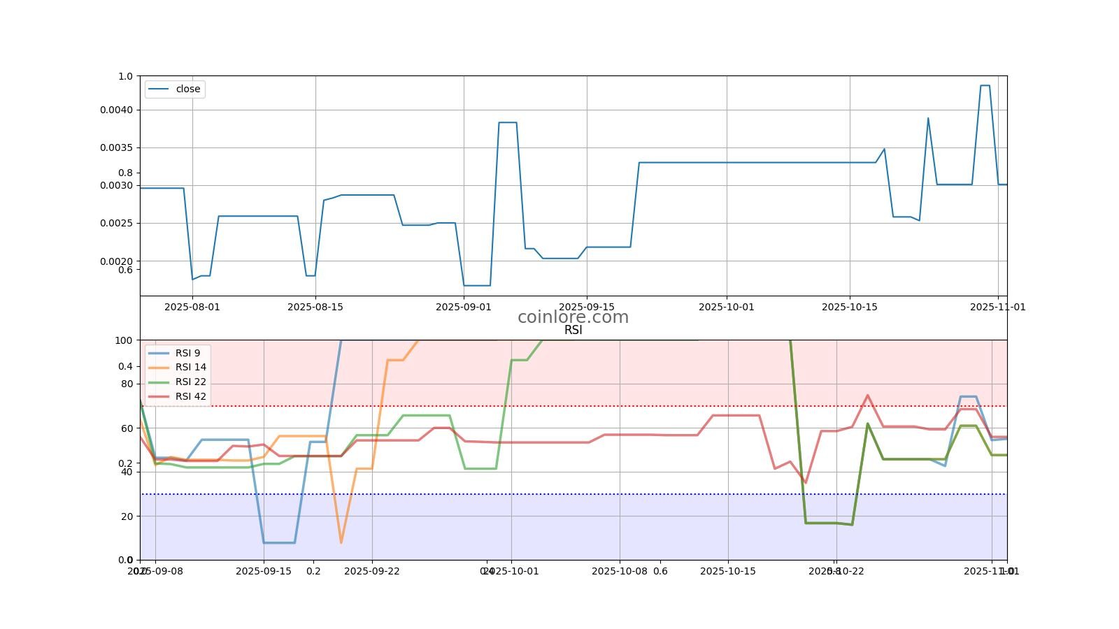 Crypto Sports RSI indicator