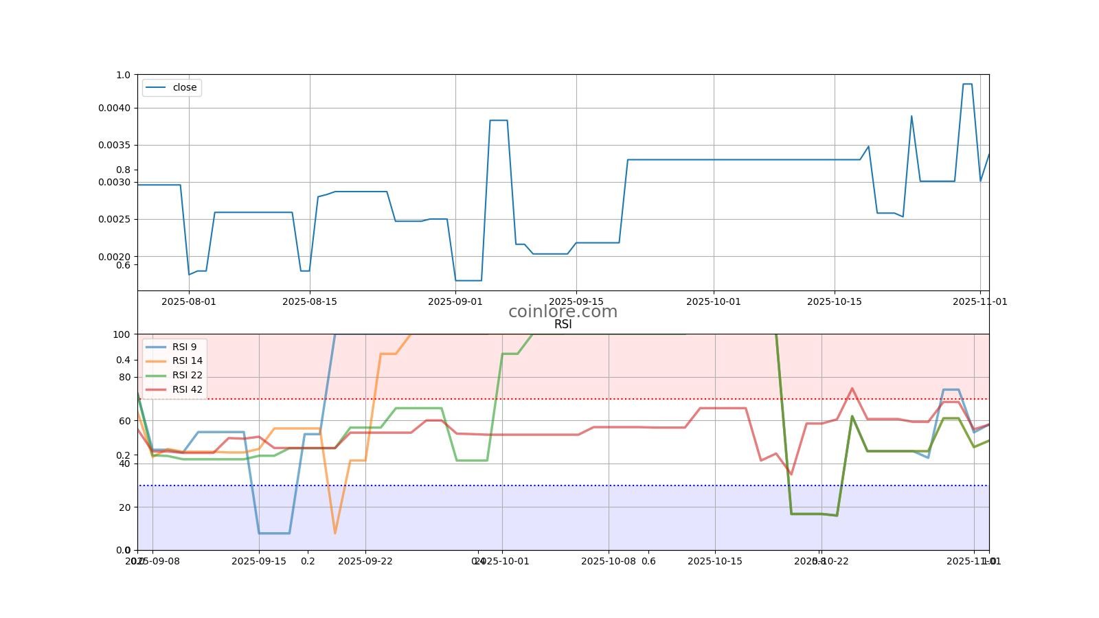 Crypto Sports RSI indicator