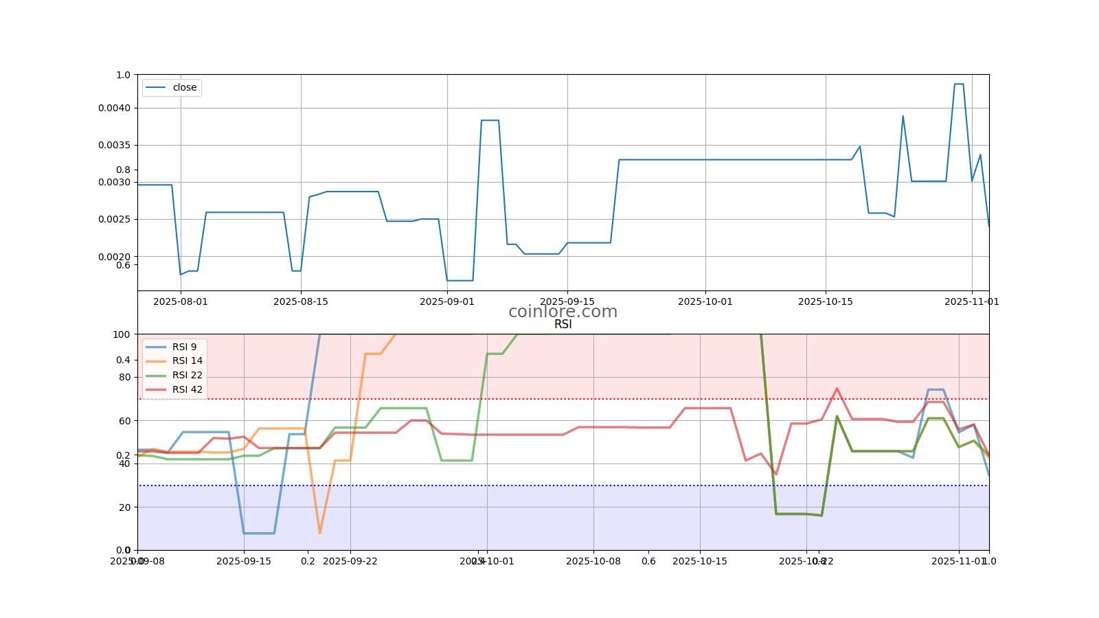 Crypto Sports RSI indicator
