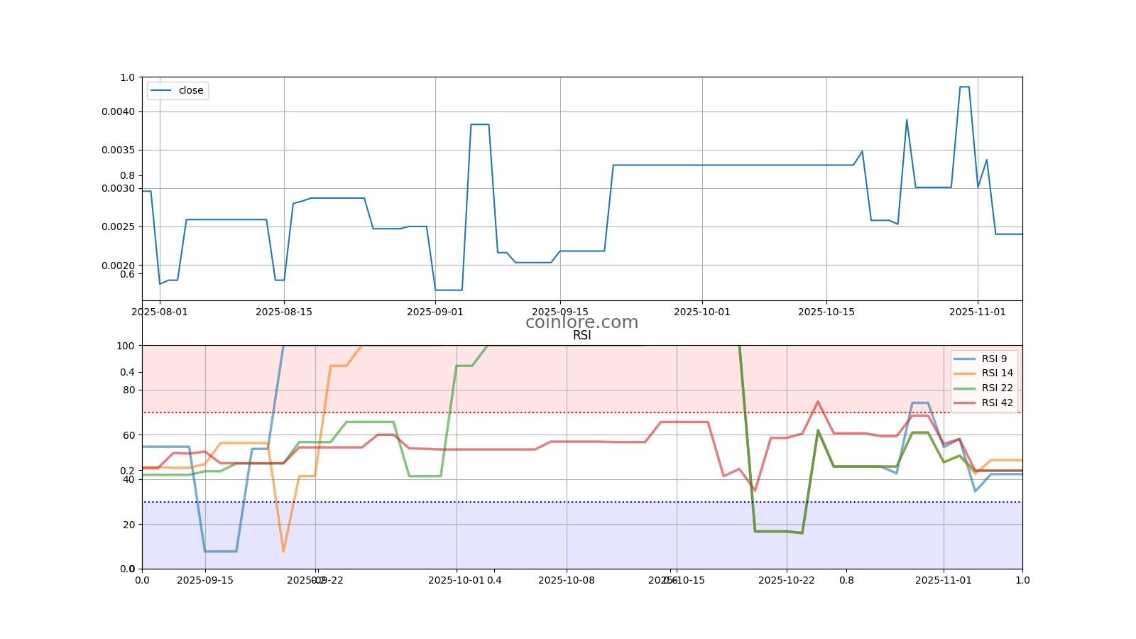 Crypto Sports RSI indicator