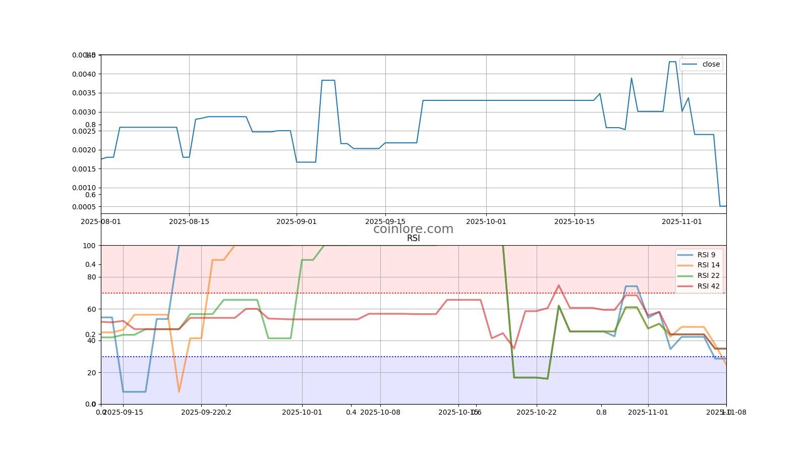 Crypto Sports RSI indicator