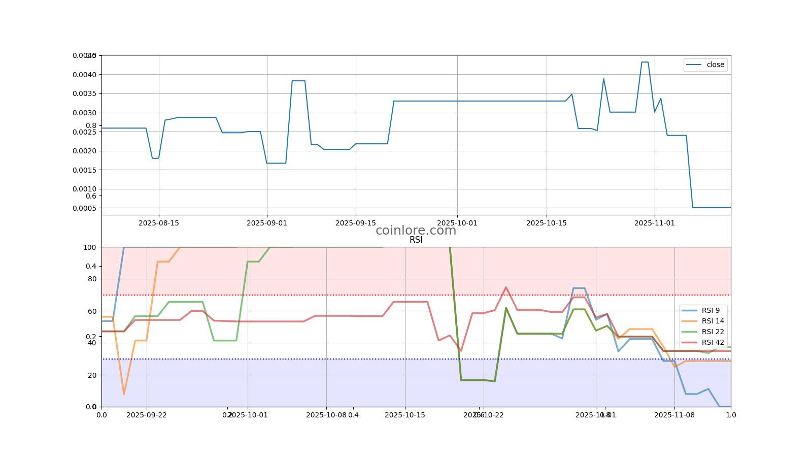 Crypto Sports RSI indicator
