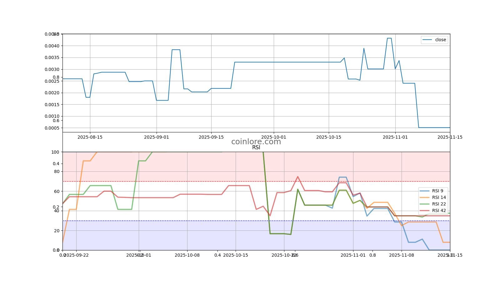 Crypto Sports RSI indicator