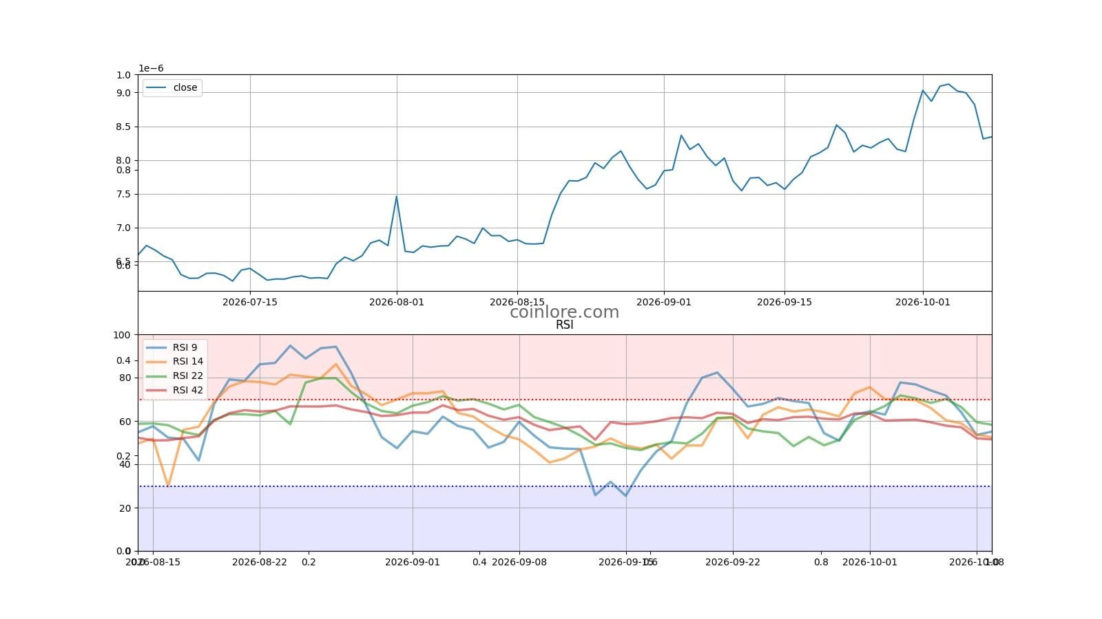 Crypto SuperCycle RSI indicator
